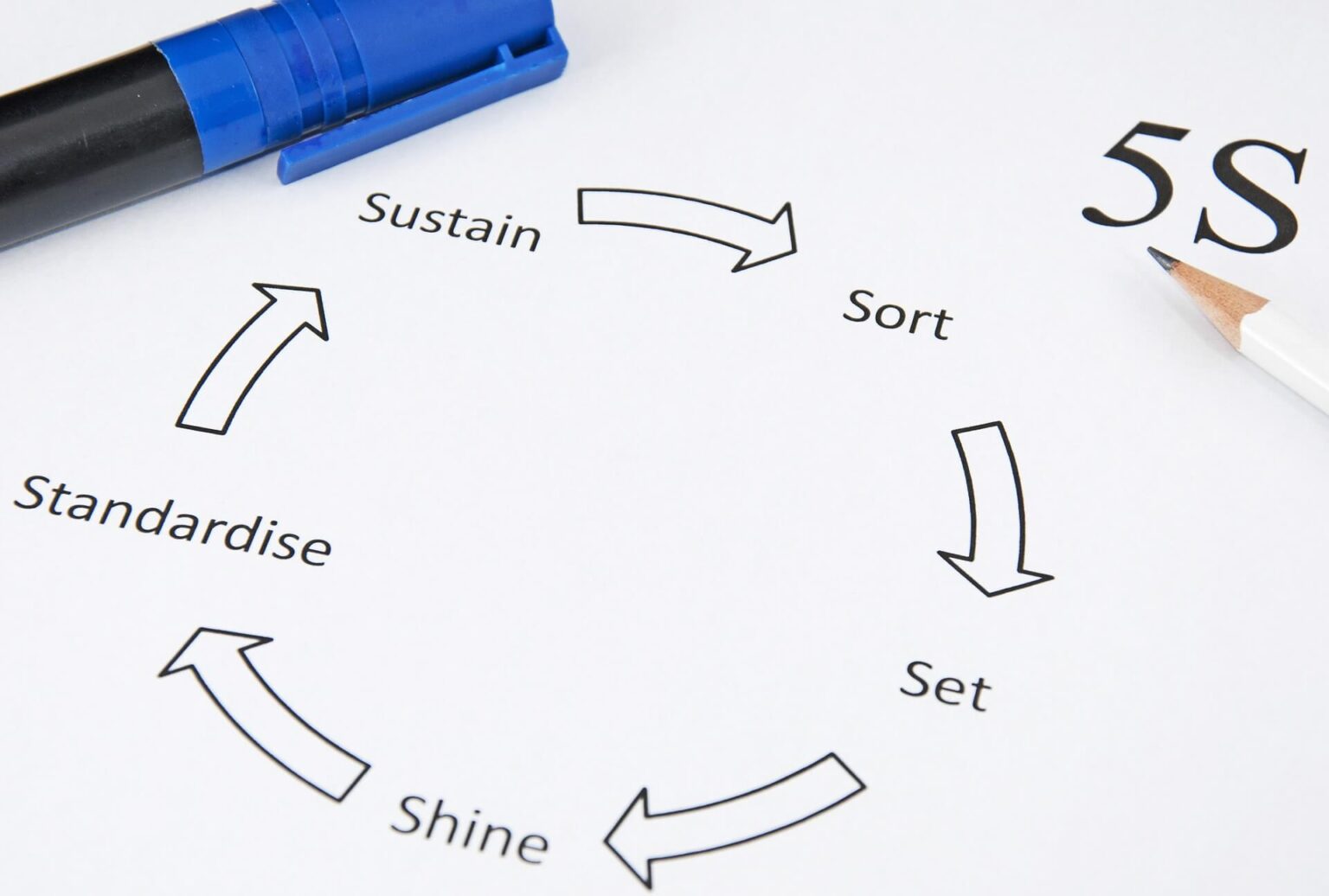 Describe the 5s Lean Six Sigma Tool - Lean Six Sigma Curriculum Experts Describe the 5s Lean Six Sigma Tool - Lean Six Sigma Curriculum Experts